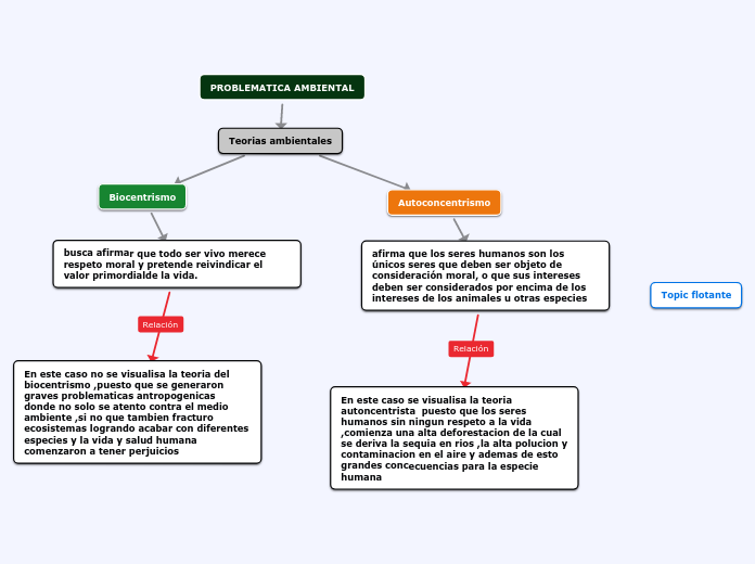 PROBLEMATICA AMBIENTAL - Mind Map